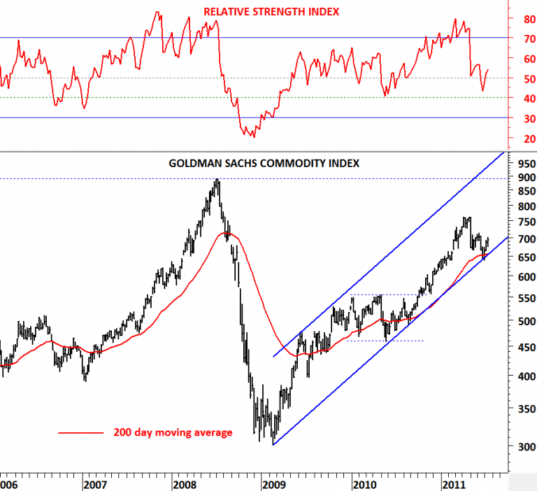 S&P GSCI (COMMODITY INDEX) – Tech Charts