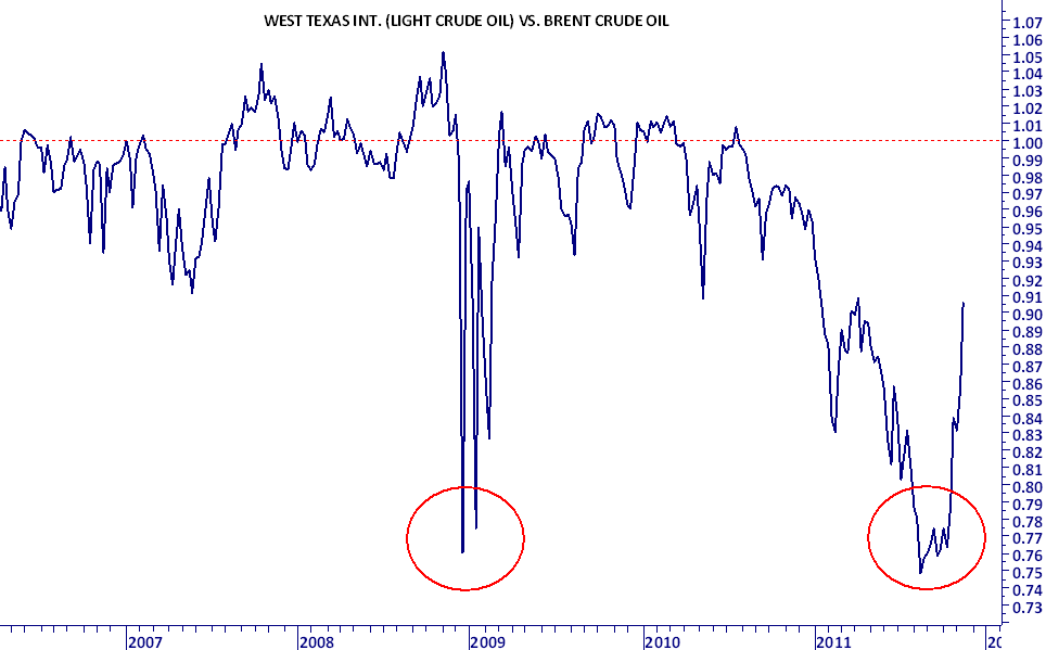 WTI CRUDE OIL / BRENT CRUDE | Tech Charts