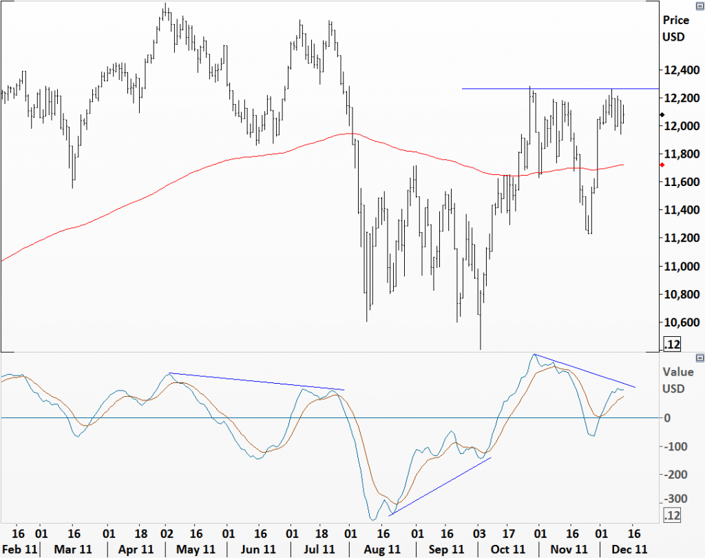 DOW JONES INDUSTRIAL AVERAGE – Tech Charts