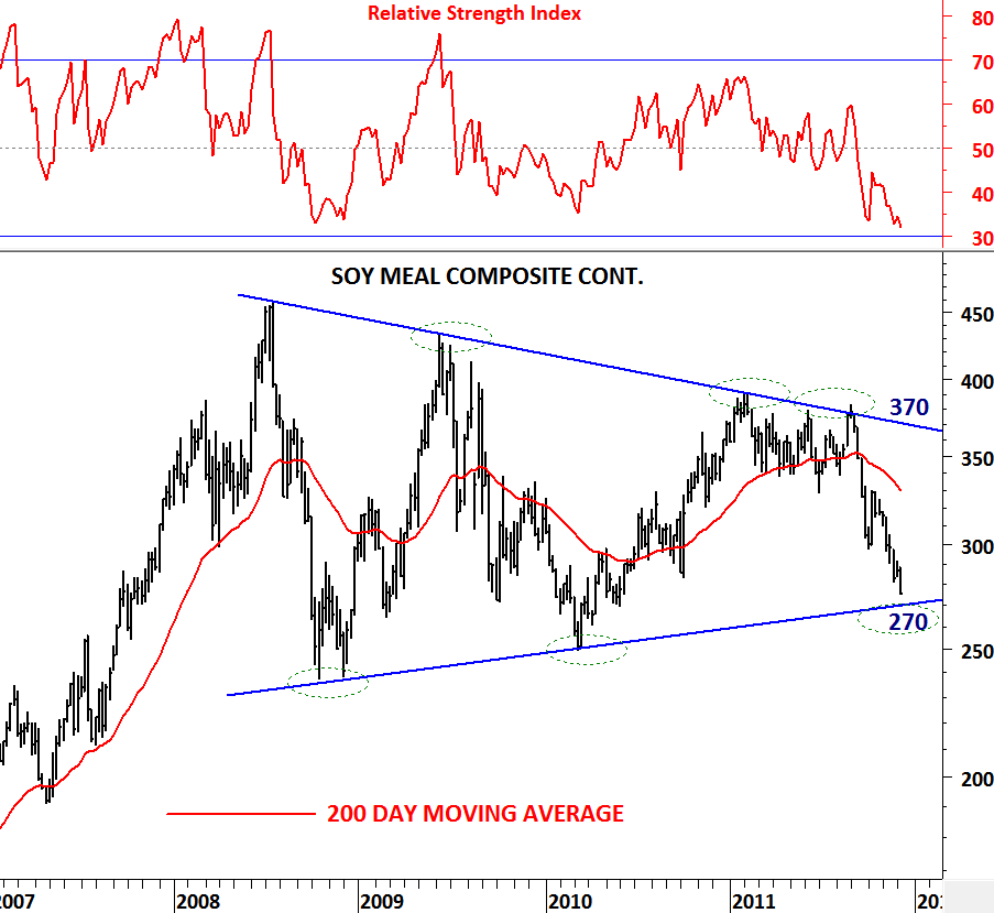 SOY MEAL – Tech Charts