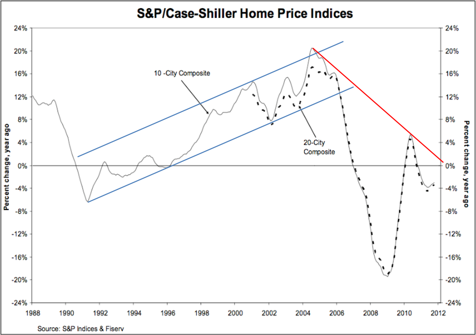 S&P/CASE-SHILLER HOME PRICE INDEX – Tech Charts