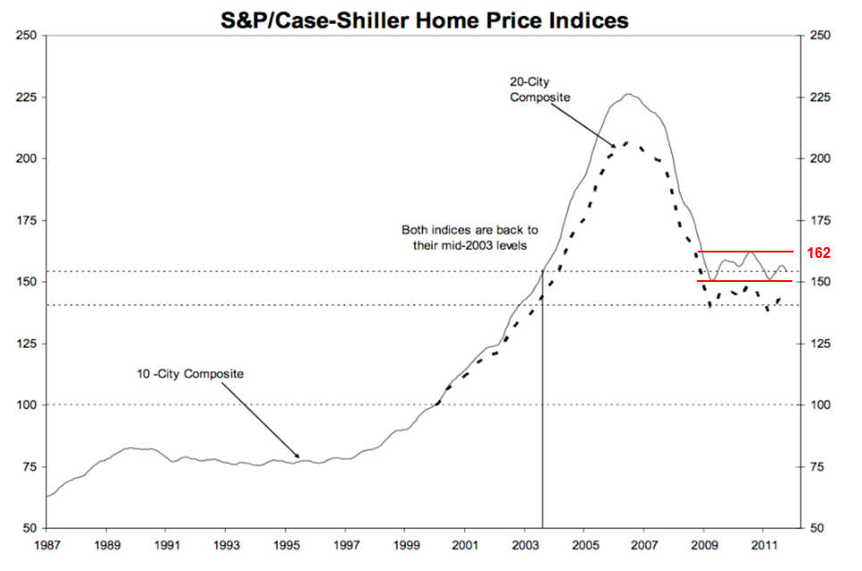 S&P/CASE-SHILLER HOME PRICE INDEX – Tech Charts