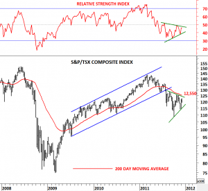 S&P/TSX Composite Index (CANADA) | Tech Charts