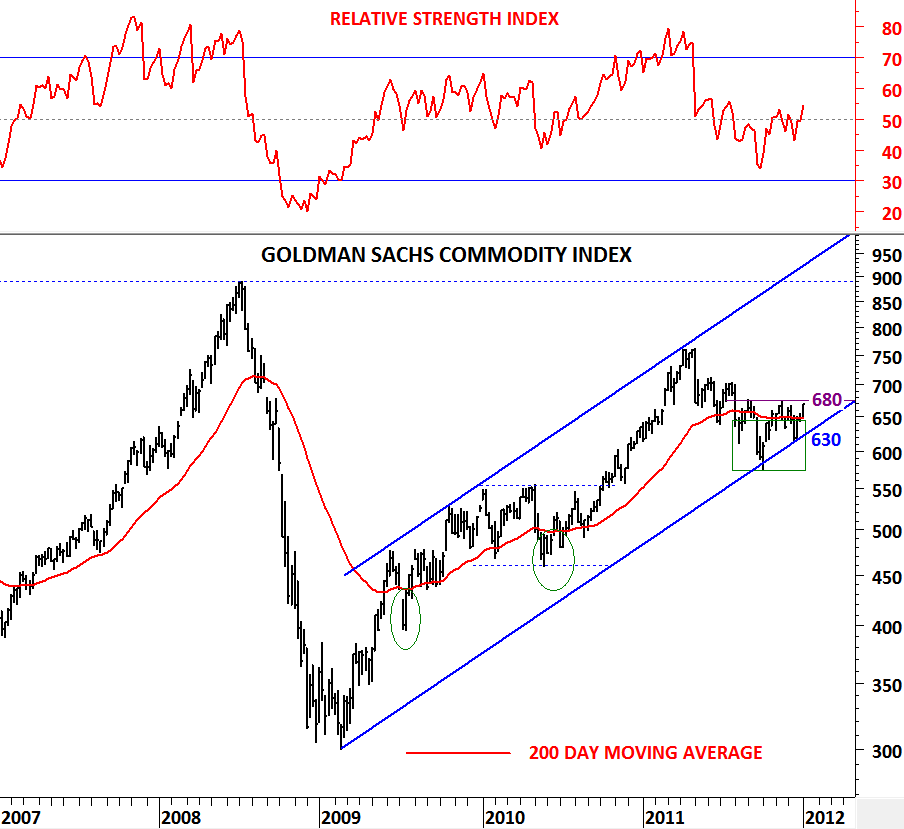 GOLDMAN SACHS COMMODITY INDEX | Tech Charts