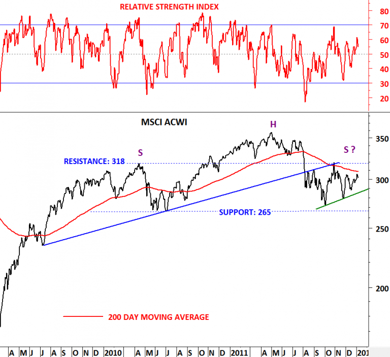MSCI ACWI & MSCI EM (WORLD & EMERGING MARKETS) – Tech Charts
