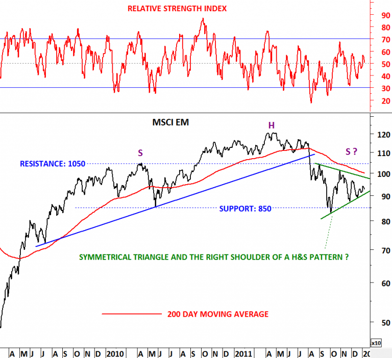 MSCI ACWI & MSCI EM (WORLD & EMERGING MARKETS) – Tech Charts