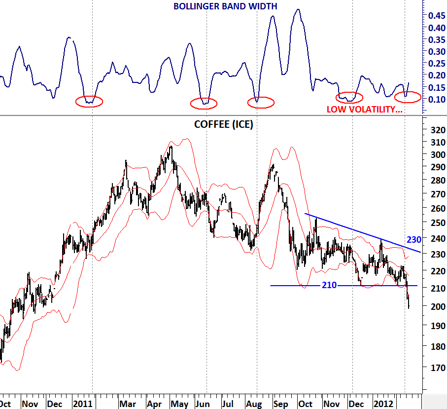 COFFEE – Tech Charts