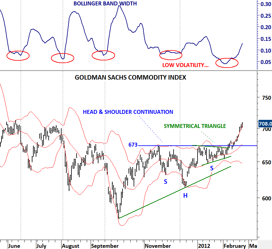 GOLDMAN SACHS COMMODITY INDEX – Tech Charts