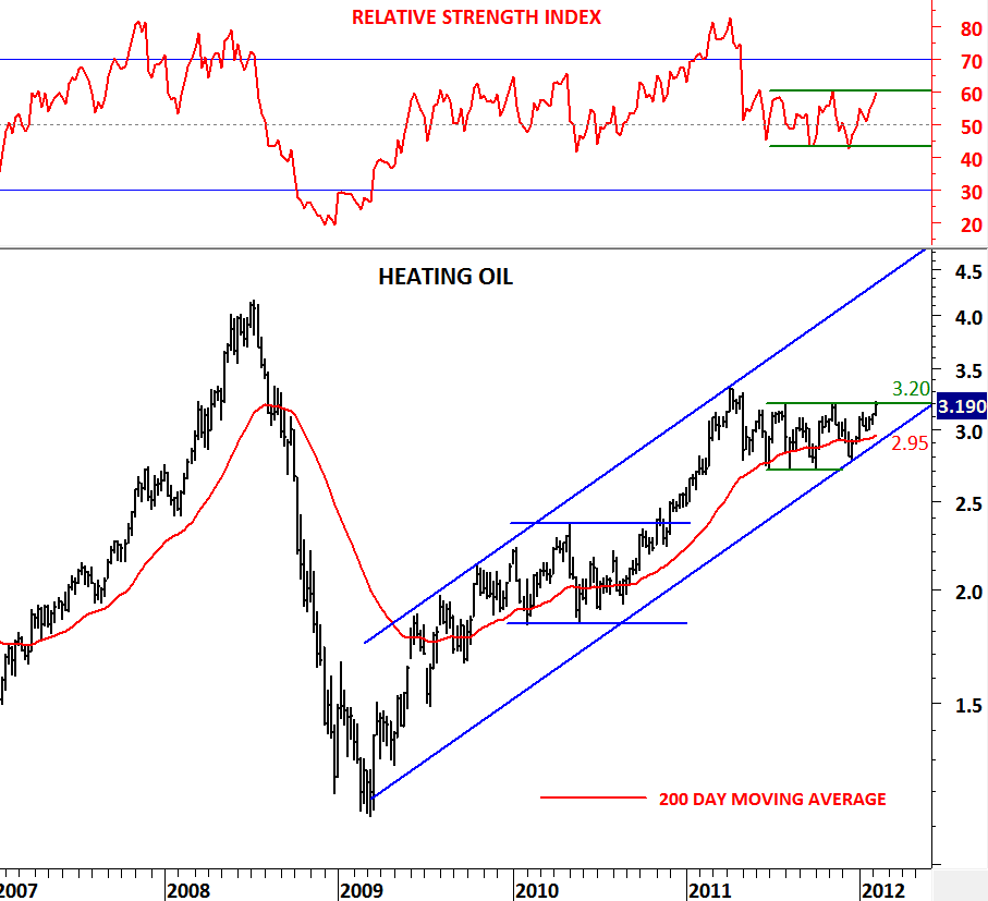 NO 2 HEATING OIL – Tech Charts