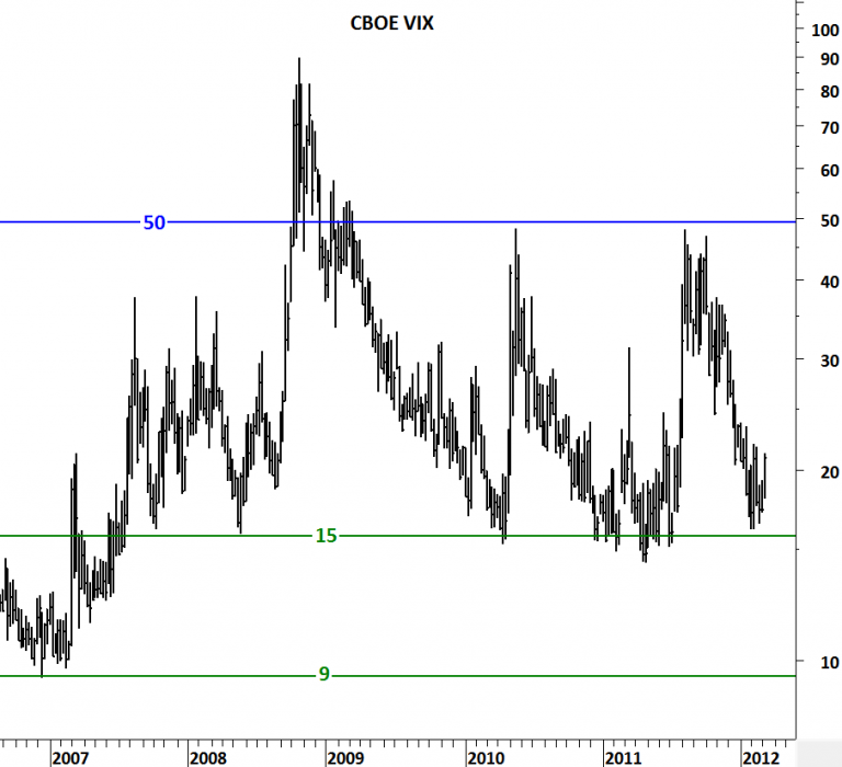 CBOE VIX (Volatility Index) | Tech Charts