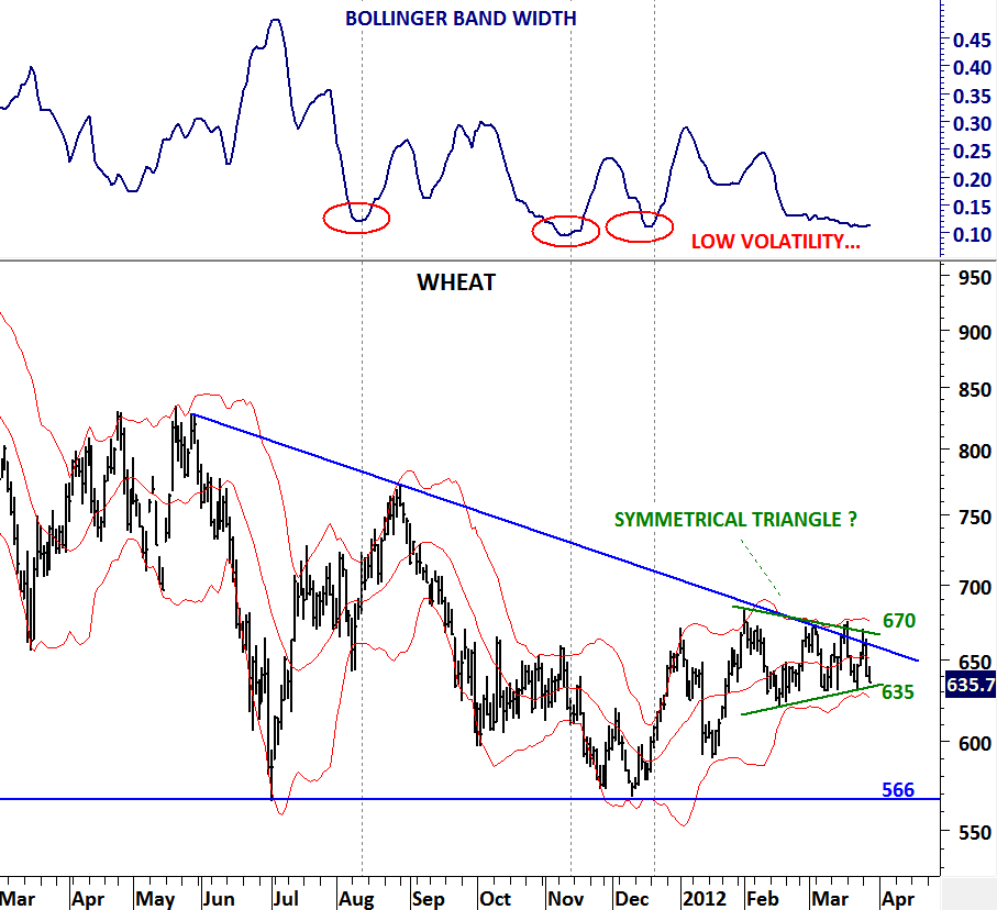 WHEAT – Tech Charts