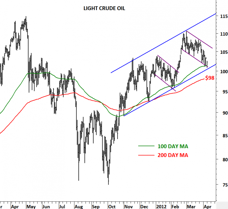 LIGHT CRUDE OIL – Tech Charts