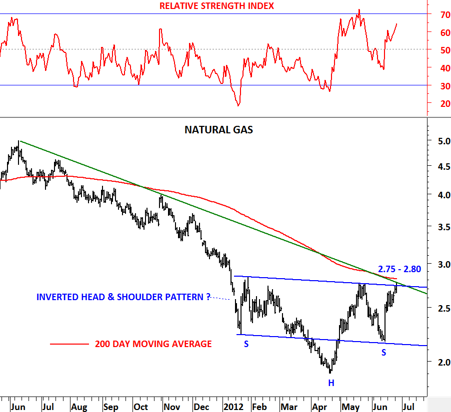 NATURAL GAS – Tech Charts
