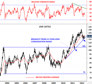 FEEDER CATTLE & LIVE CATTLE | Tech Charts
