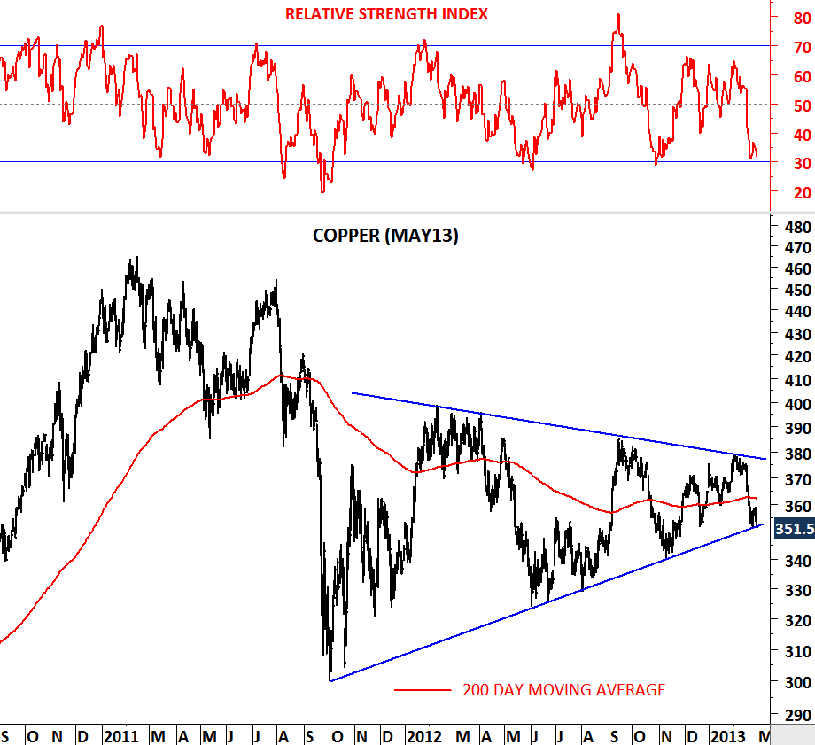 COPPER – Tech Charts