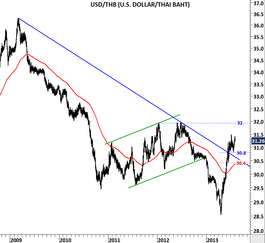 THAILAND SET INDEX | Tech Charts