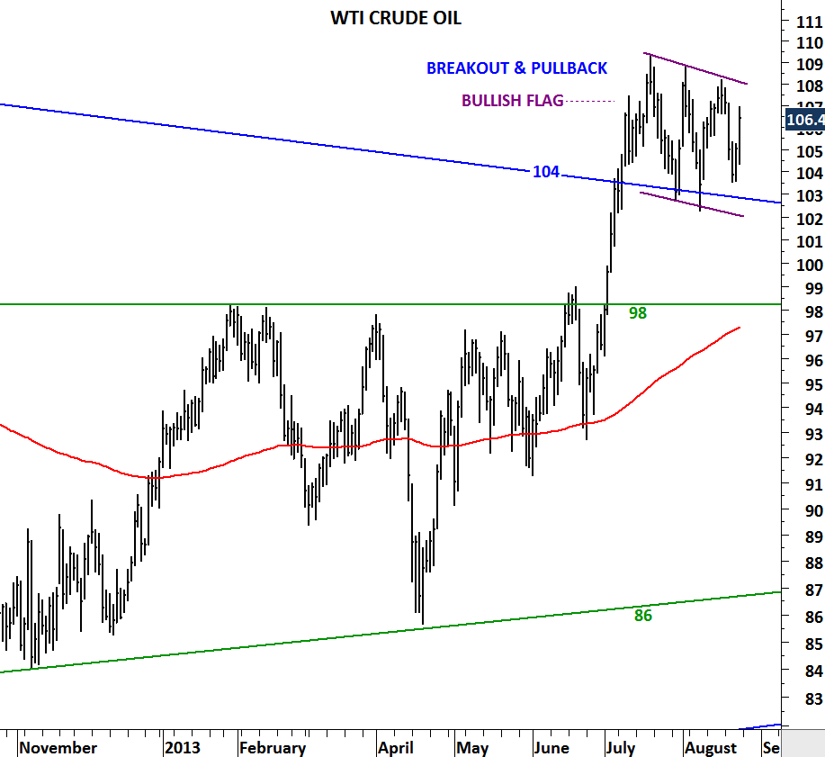 WTI CRUDE OIL | Tech Charts