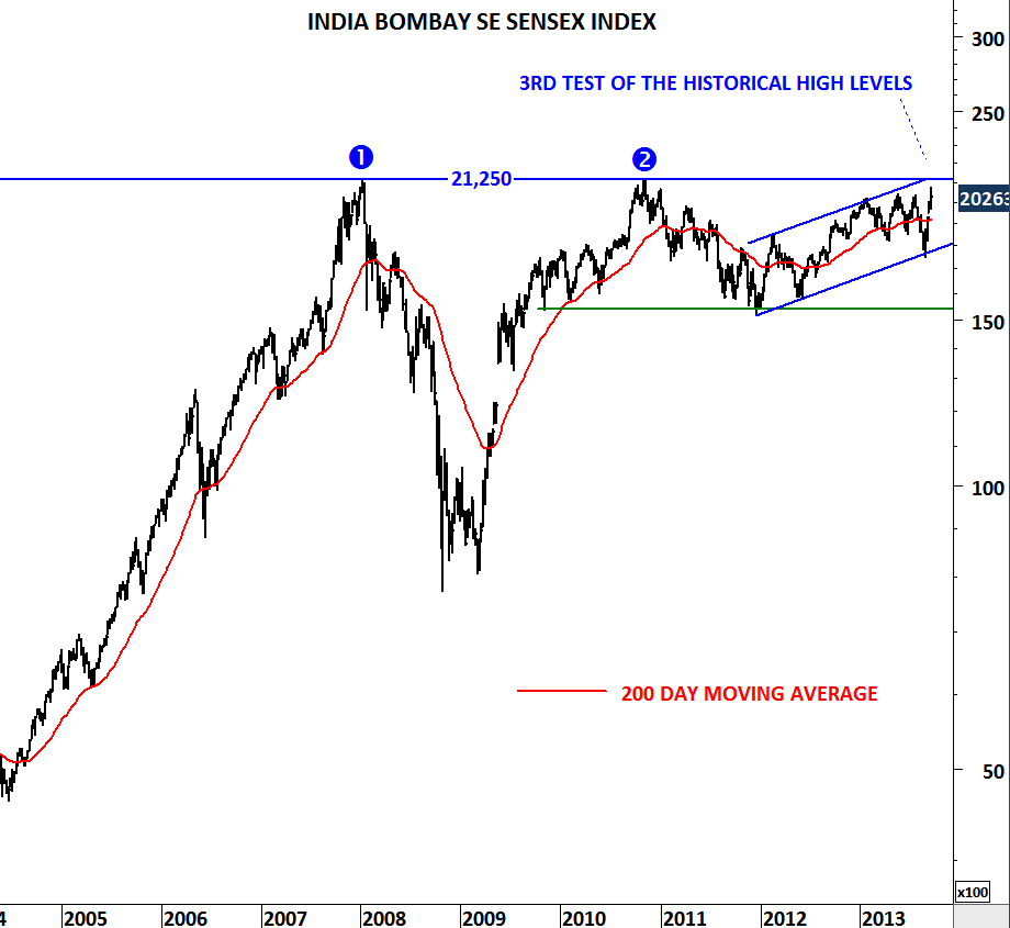 INDIA BOMBAY SE SENSEX INDEX – Tech Charts