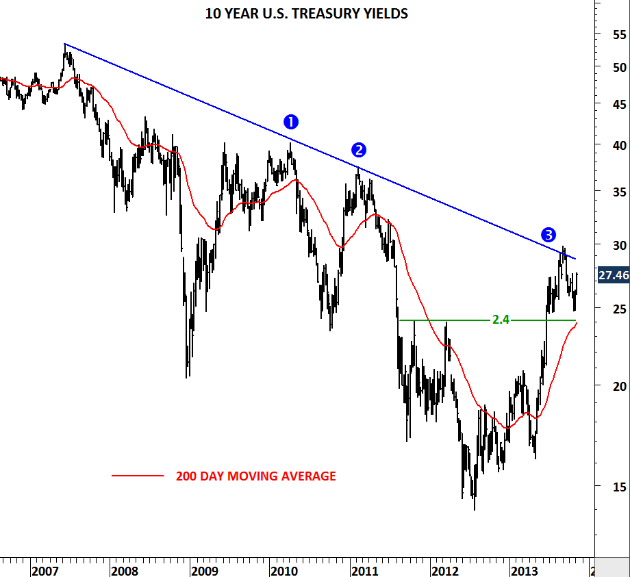 10 YEAR U.S. TREASURY YIELDS – Tech Charts