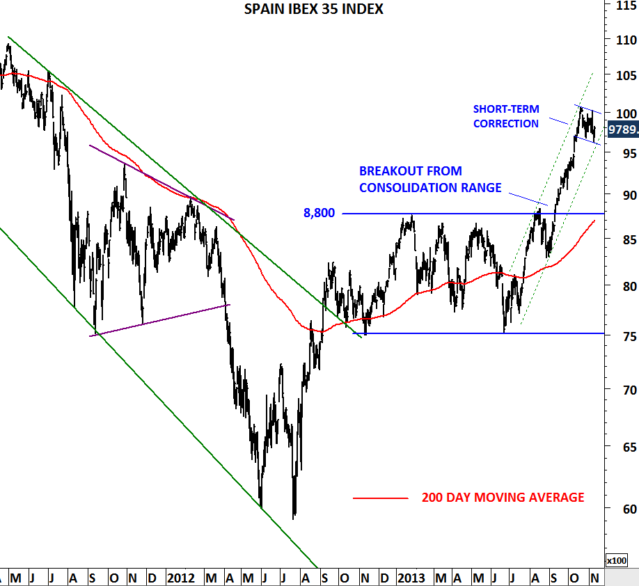 ITALY MIBTEL & SPAIN IBEX 35 – Tech Charts