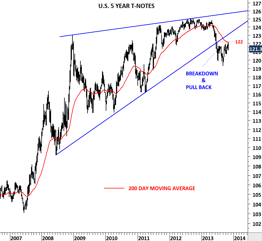 10 YEAR U.S. TREASURY YIELDS – Tech Charts