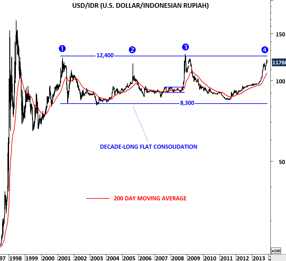 US DOLLAR/INDONESIAN RUPIAH – Tech Charts