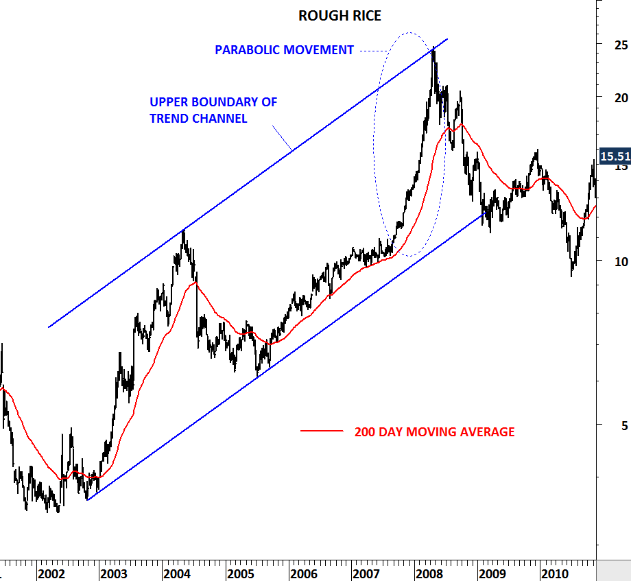 USD/TRY - case study of parabolic moves | Tech Charts