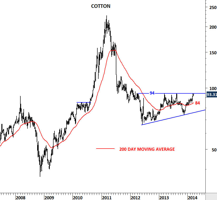 COTTON | Tech Charts