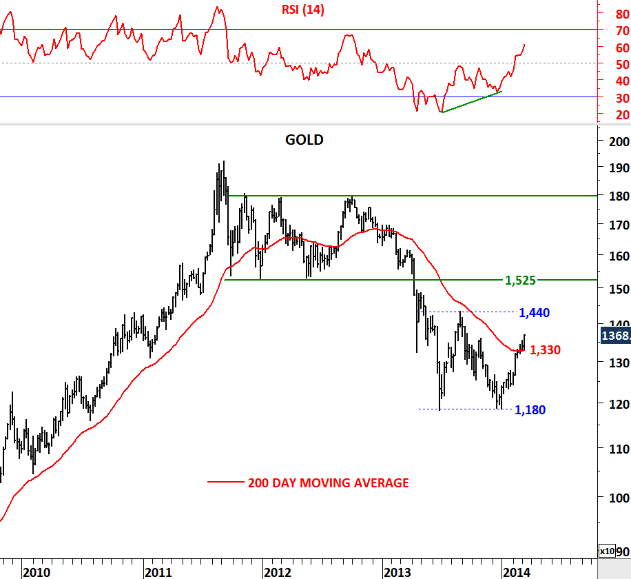 GOLD – Tech Charts