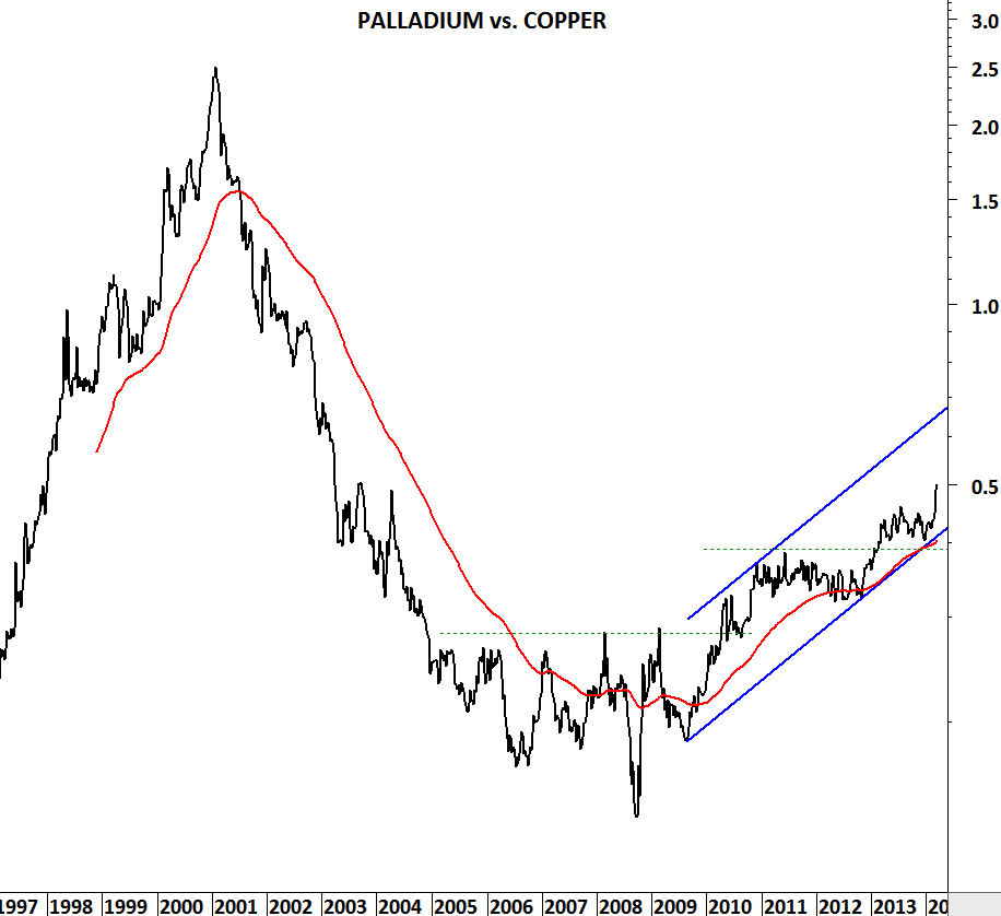 PALLADIUM and COPPER – Tech Charts
