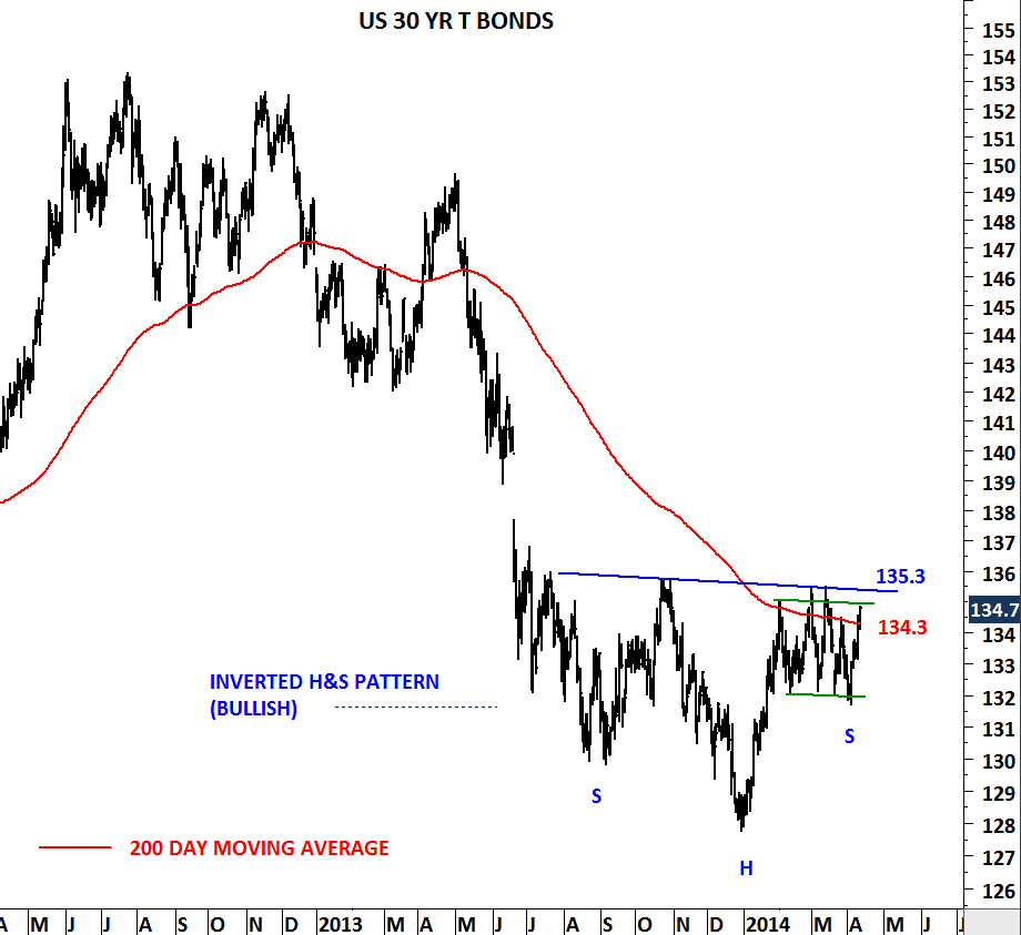 U.S. GOVT. BONDS | Tech Charts