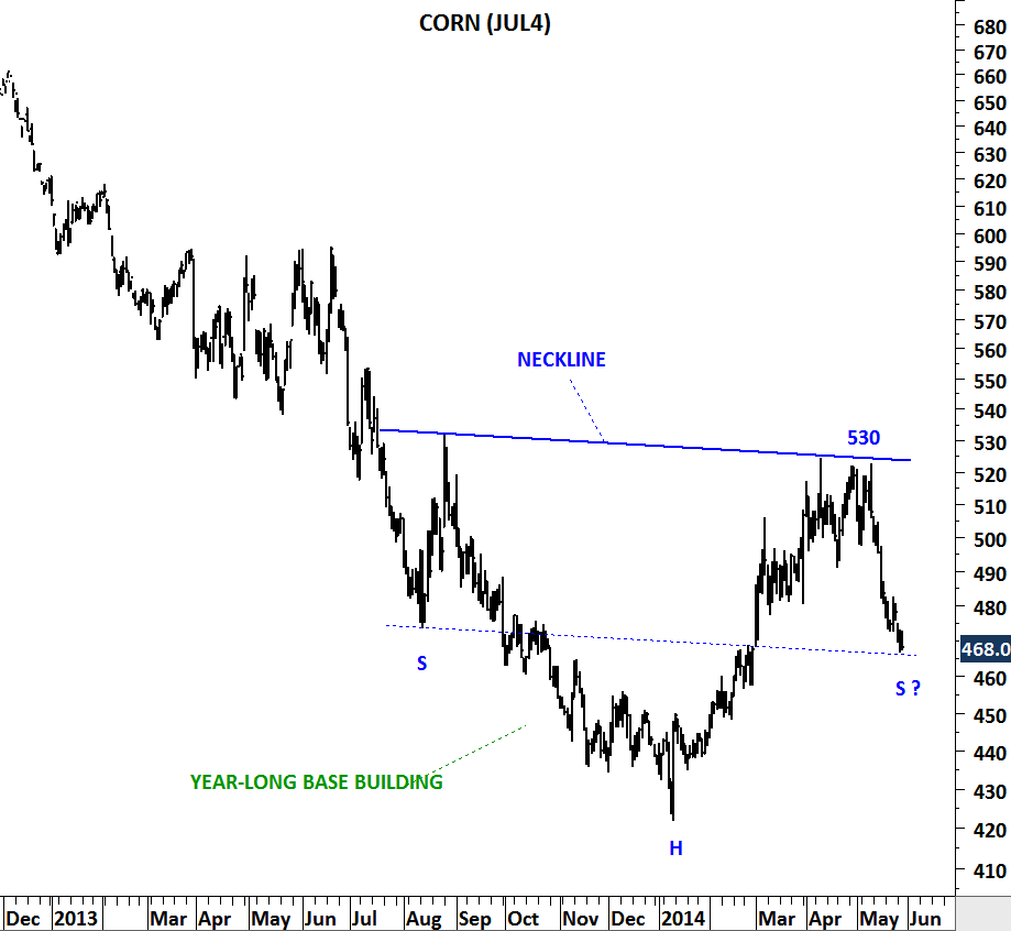 CORN – Tech Charts
