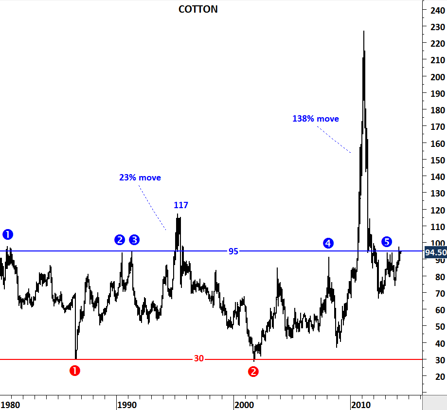COTTON – Tech Charts