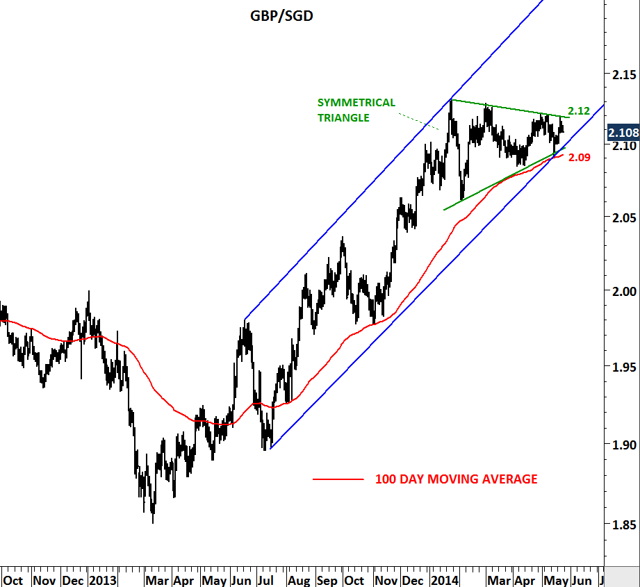 GBP/SGD – Tech Charts