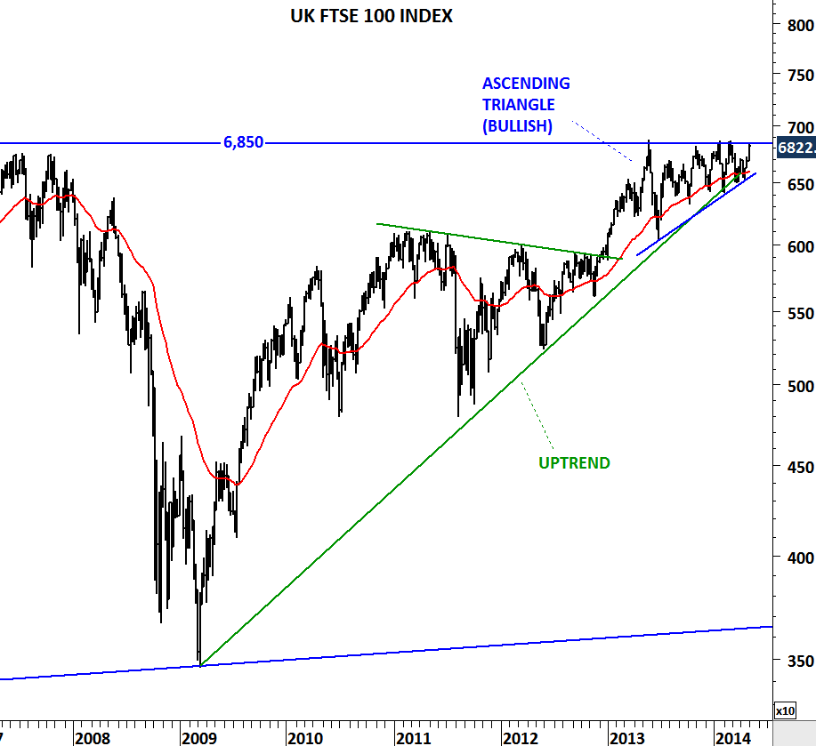 UK FTSE 100 | Tech Charts