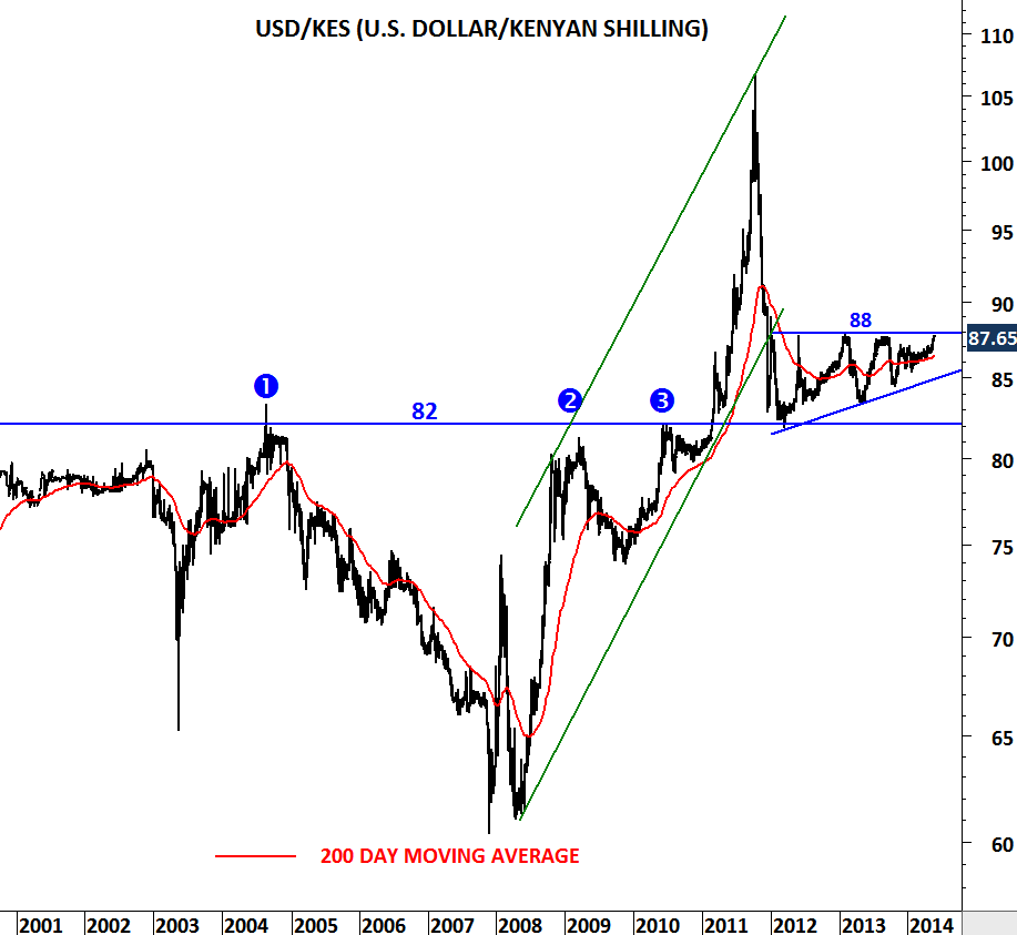 US DOLLAR KENYAN SHILLING Tech Charts US DOLLAR KENYAN SHILLING Tech Charts