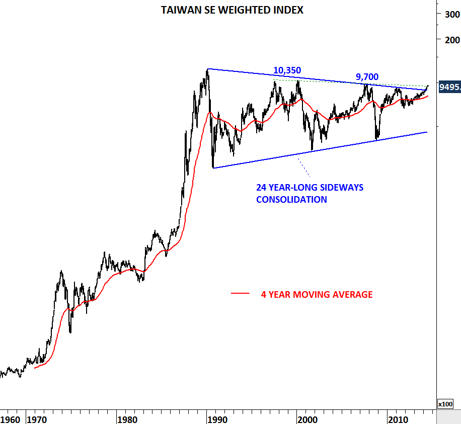 TAIWAN WEIGHTED INDEX – Tech Charts