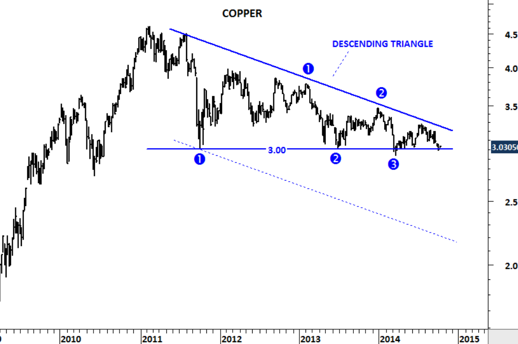 COPPER – Tech Charts
