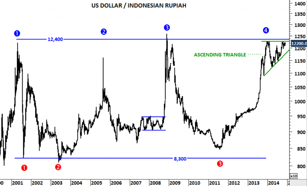 US DOLLAR/INDONESIAN RUPIAH – Tech Charts