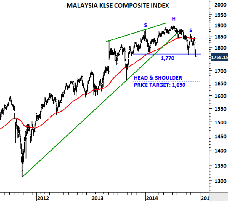 MALAYSIA KLSE COMPOSITE INDEX – Tech Charts