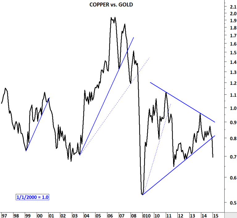 COPPER vs. GOLD – Tech Charts
