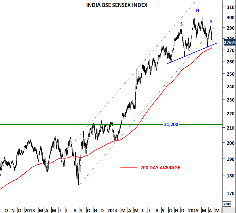 INDIA BSE SENSEX INDEX | Tech Charts