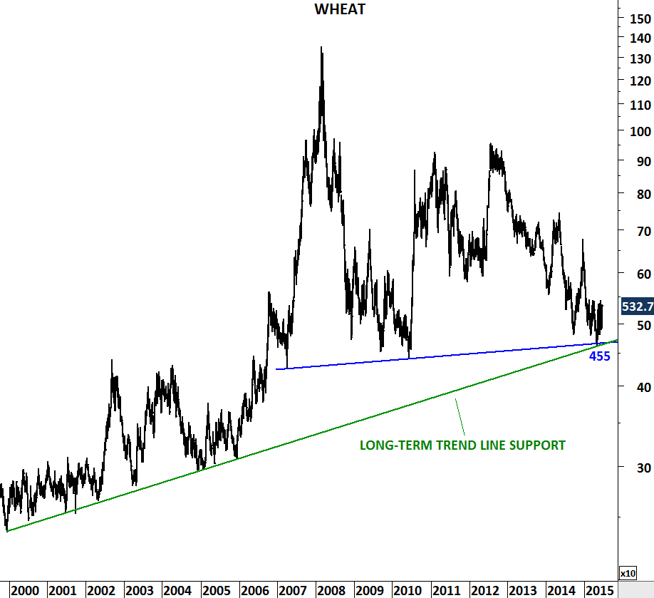 WHEAT | Tech Charts