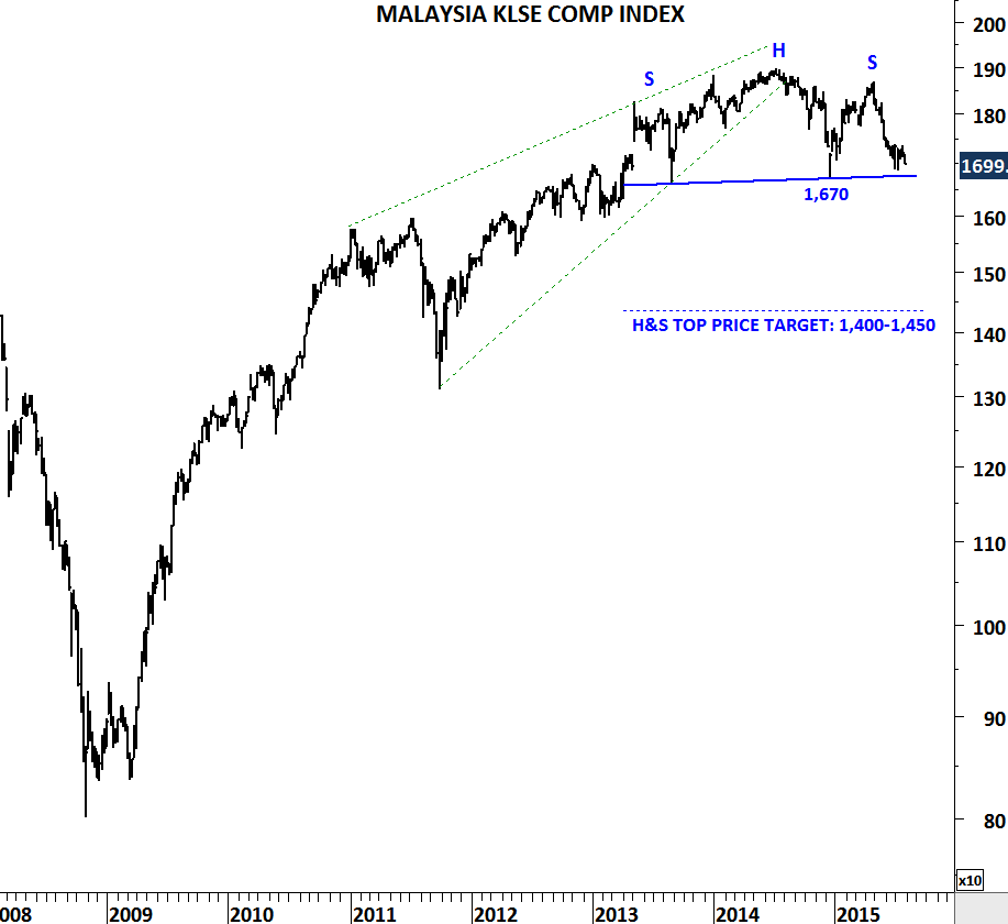 MALAYSIA KLSE COMP INDEX – Tech Charts