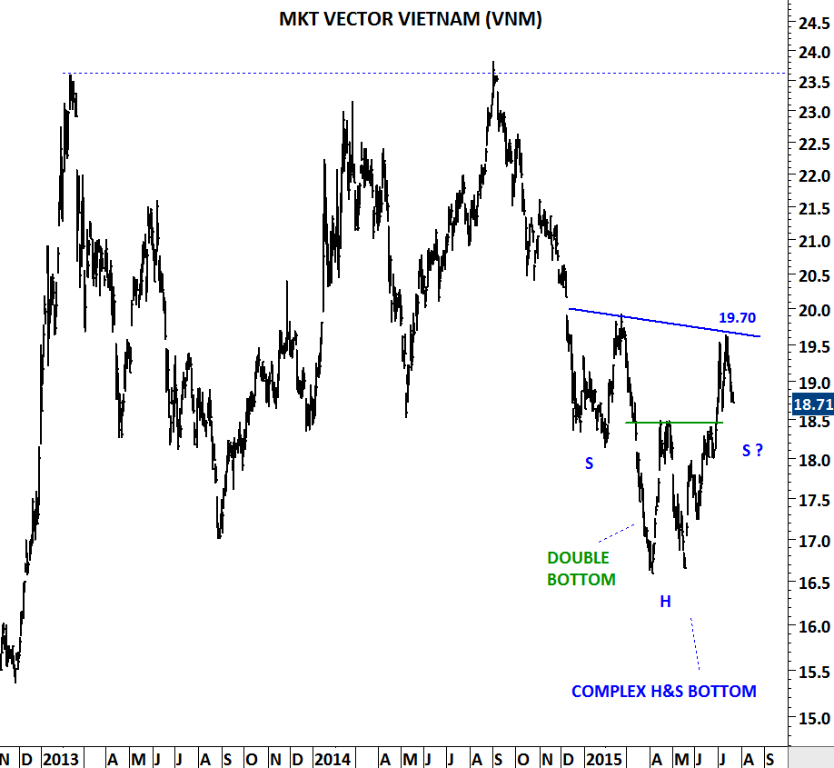 VIETNAM VN INDEX | Tech Charts