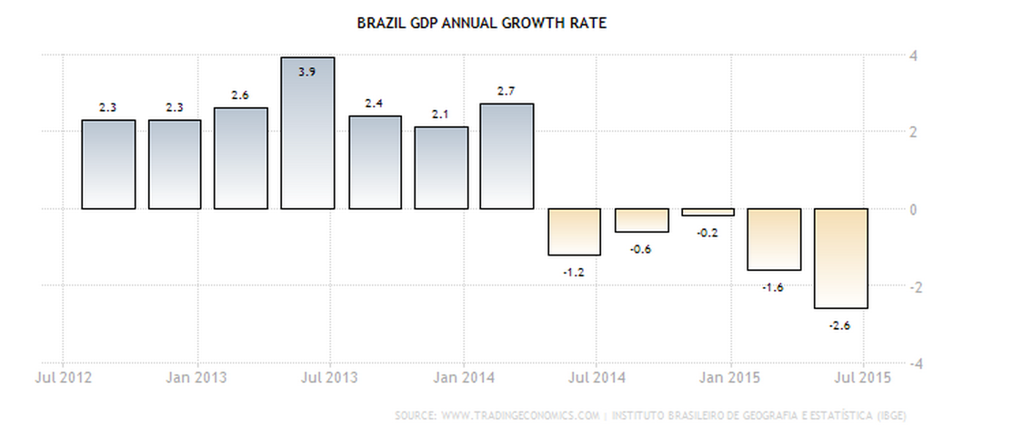 BRAZIL GDP GROWTH RATE – Tech Charts