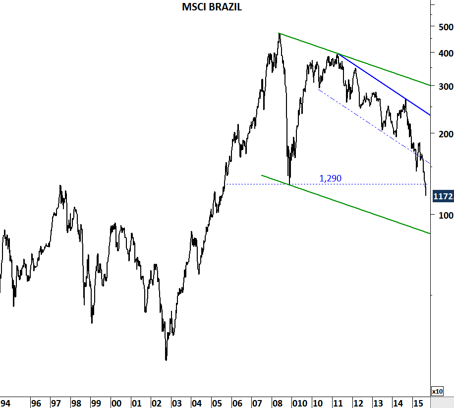 TURKEY, SOUTH AFRICA and BRAZIL – Tech Charts