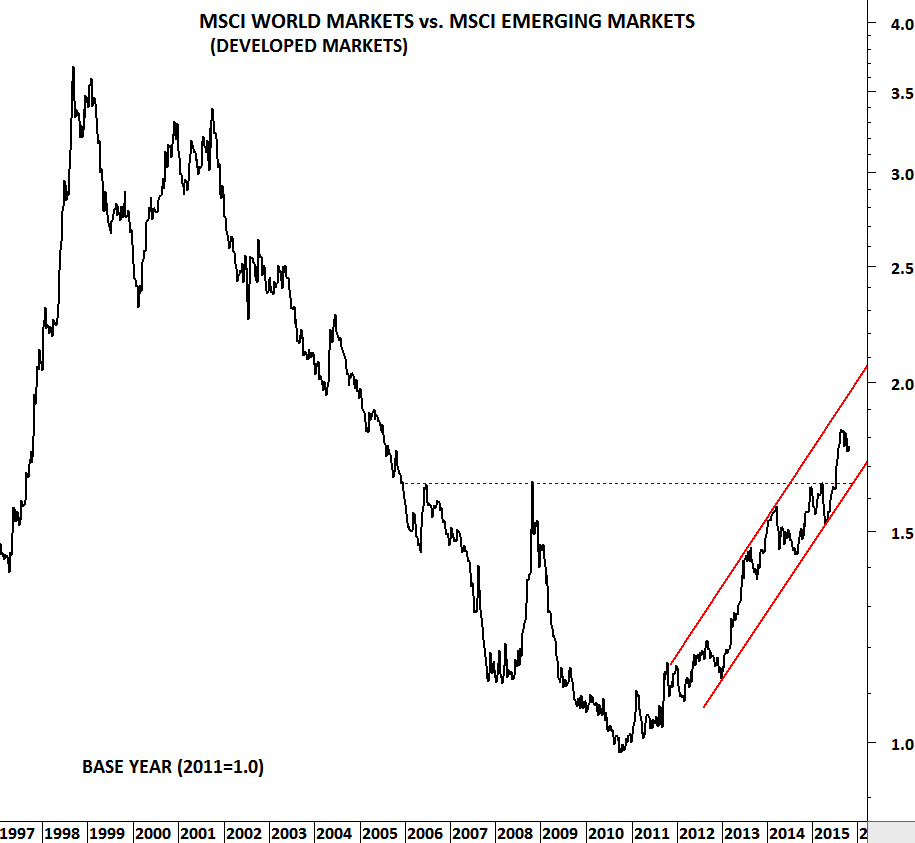 MSCI EMERGING MARKETS INDEX Archives | Page 3 of 3 | Tech Charts