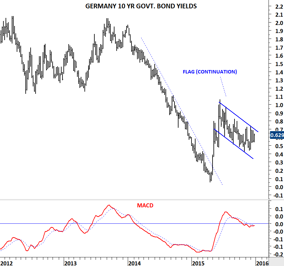 GERMANY 10 YR GOVT BOND YIELDS – Tech Charts
