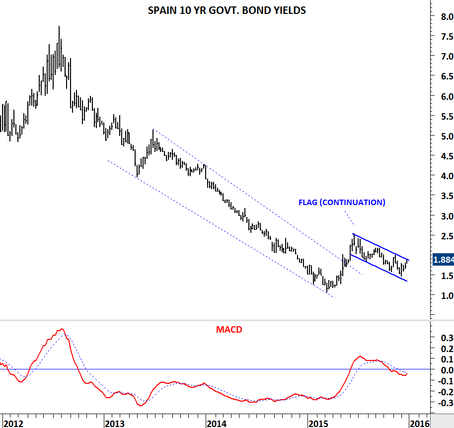 SPAIN 10 YR GOVT BOND YIELDS – Tech Charts